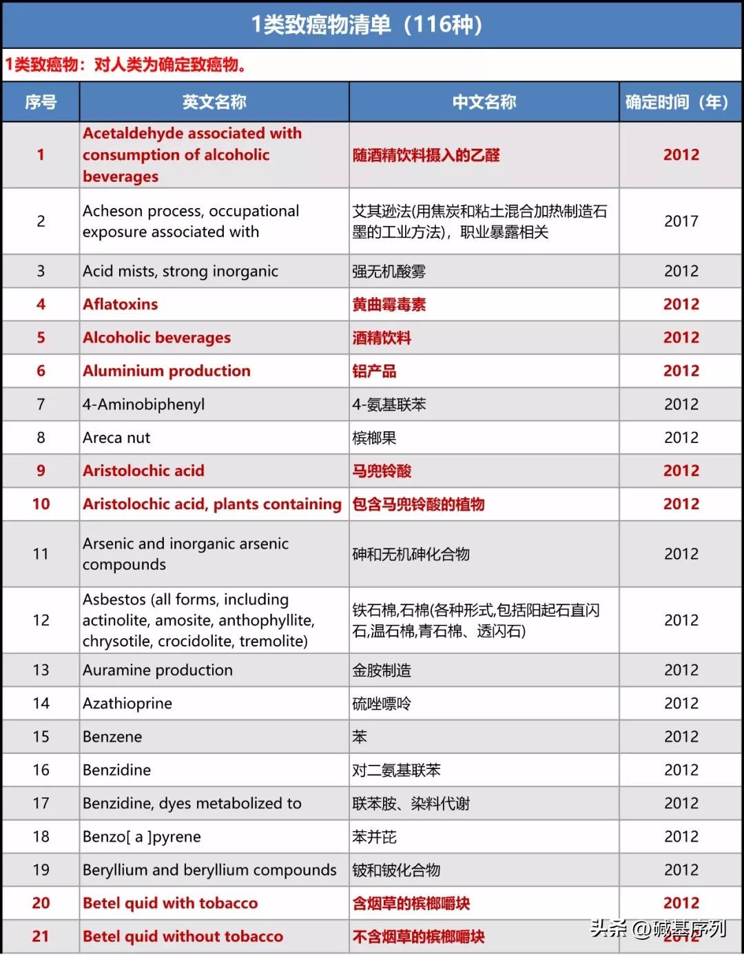 The World Health Organization publishes the "List of Carcinogens", 973 ...