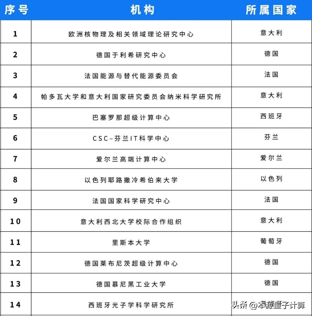 "Global Quantum Computing Dynamic Observation" Europe's fastest ...