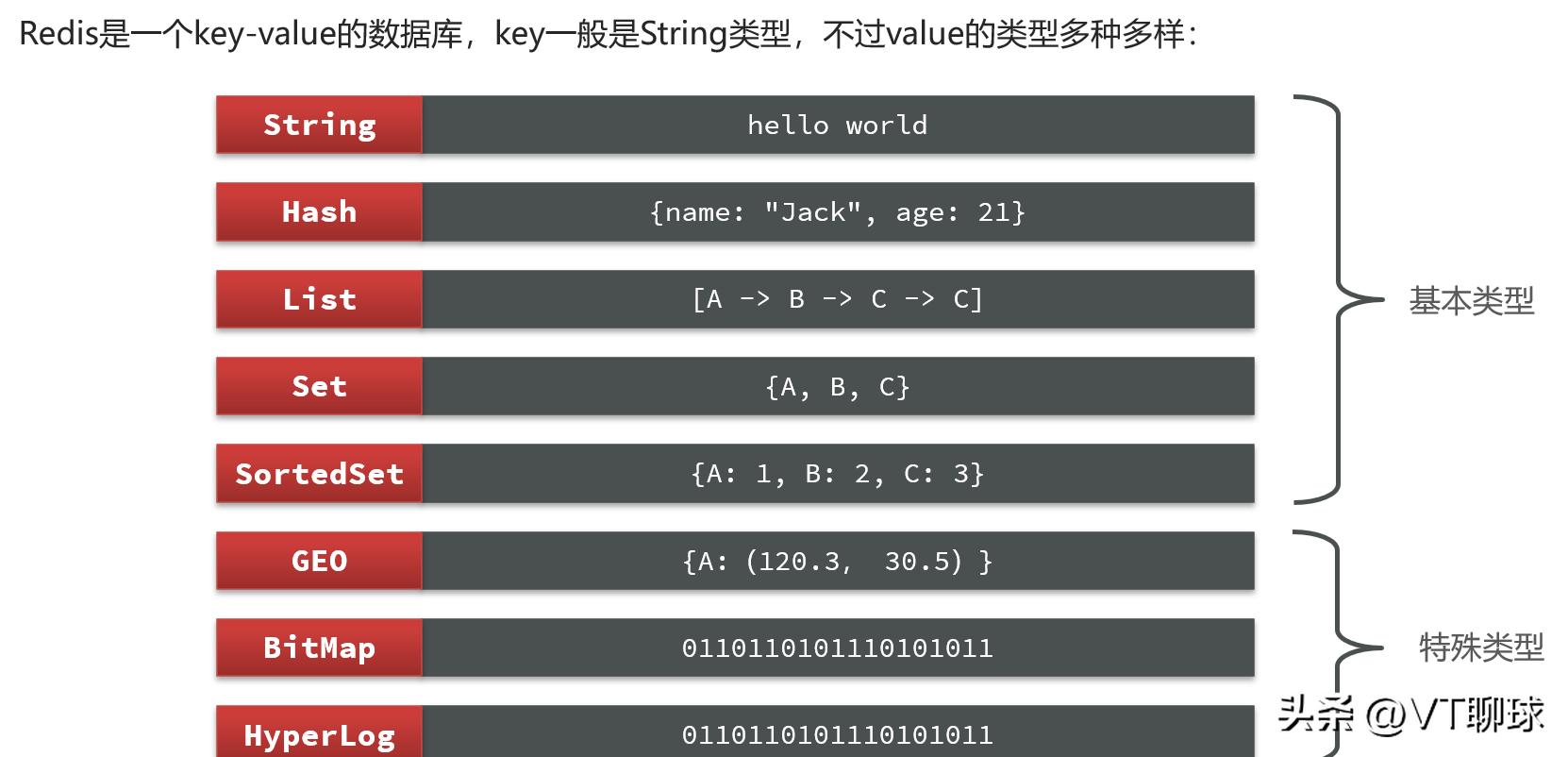 redis-[入門篇] | 02-redis數據結構 - 頭條匯