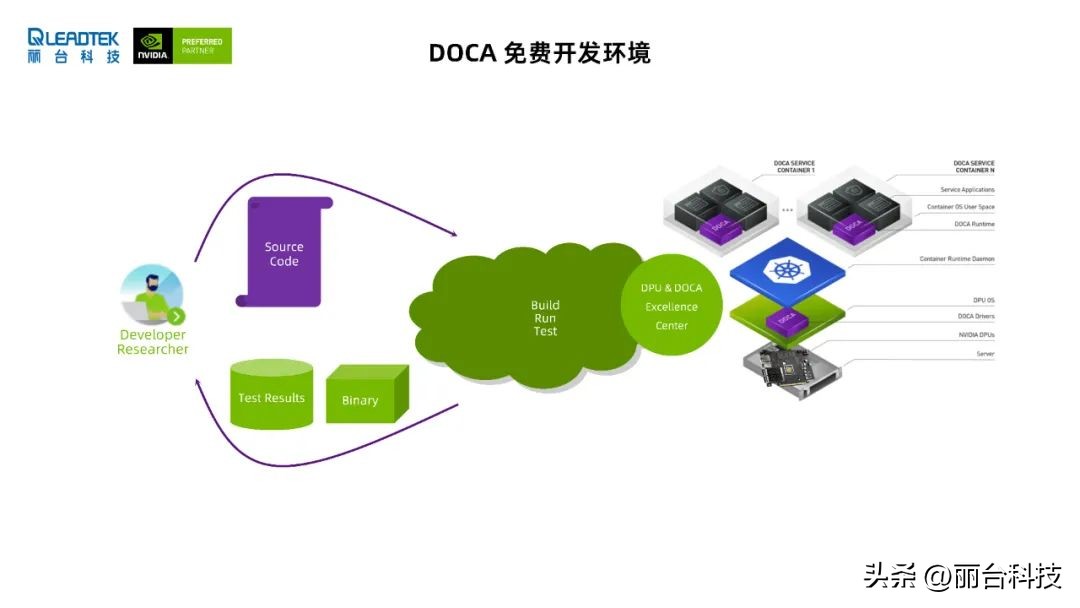 NVIDIA Authorized Partner Leadtek DPU & DOCA Center of Excellence - iMedia