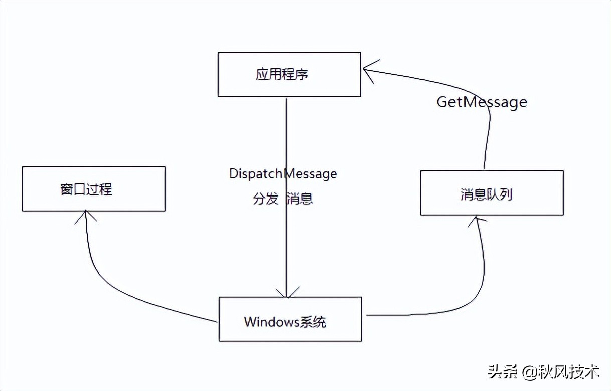 學習Windows消息機制 - 資訊咖
