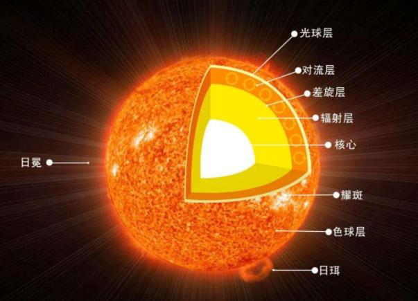 The core of the sun is as high as 15 million degrees, and the earth is ...