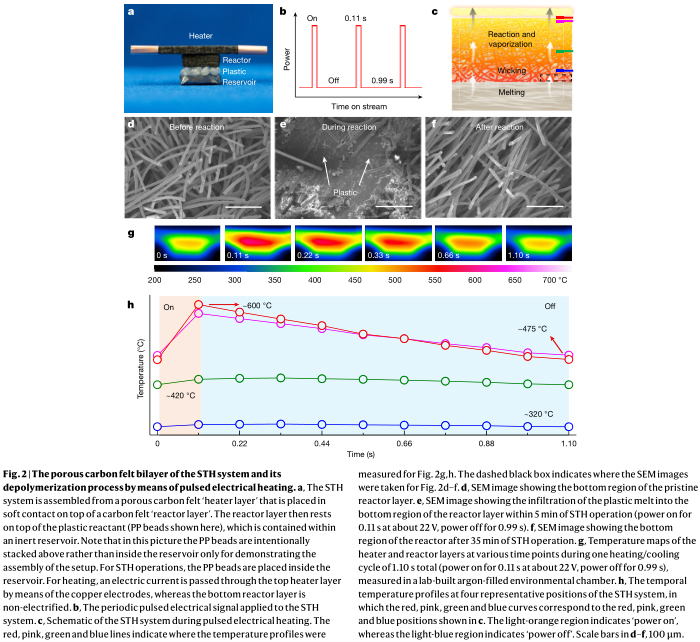 Depolymerization of plastics by electrothermal space-time heating - iNEWS