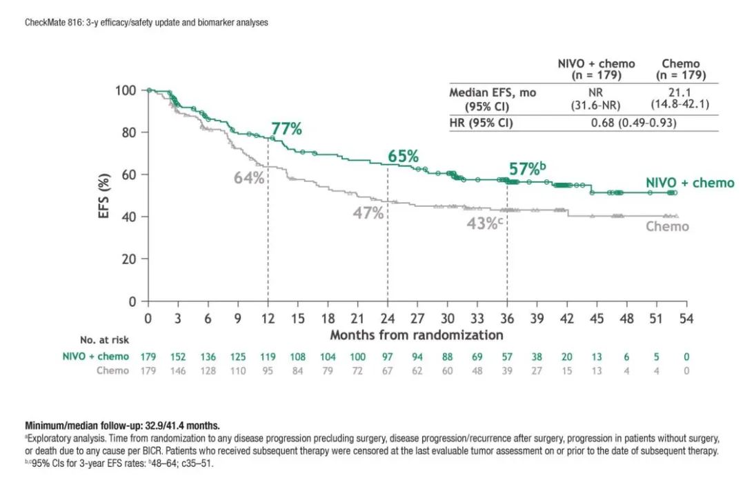 CheckMate 816 Trial: The EFS Benefit of Neoadjuvant Immunization ...