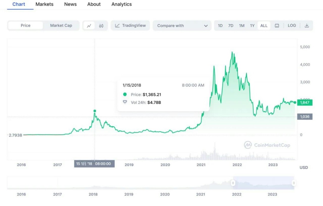 10,000 times income in 9 years, explore the journey of Ethereum ICO ...