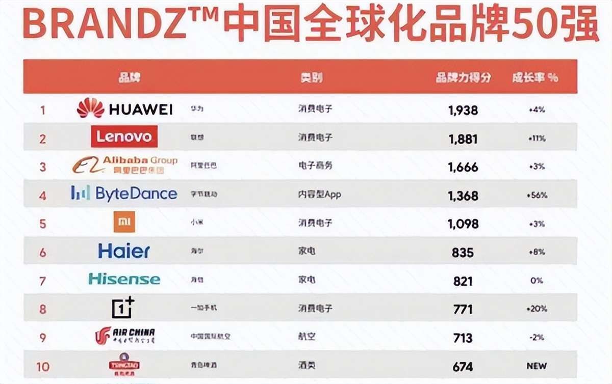 The list of China's top 50 global brands released, Lenovo and Xiaomi ...