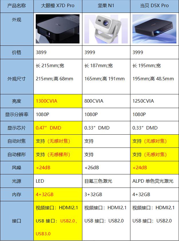 大眼橙X7DPro\當貝D5XPro\堅果N1三種光源技術，哪種光源更值得選 - 資訊咖