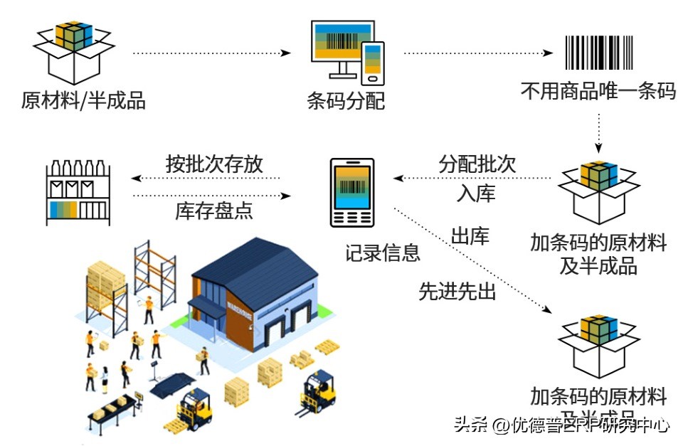 Youdepu WMS barcode system allows data to flow efficiently - iMedia
