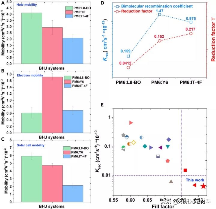 Beihang Zhang Yuan & Sun Yanming Joule: Organic solar cells with high ...