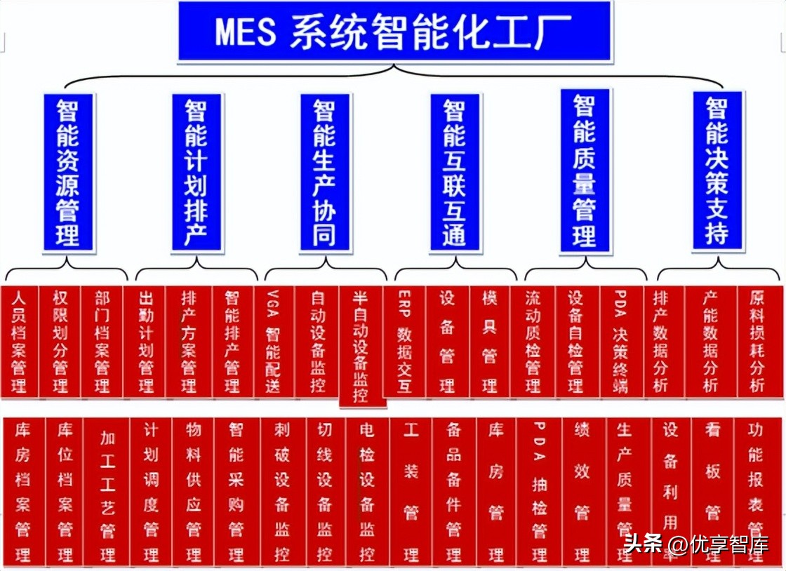 Digital Smart Factory Blueprint and Smart Factory Informatization ...