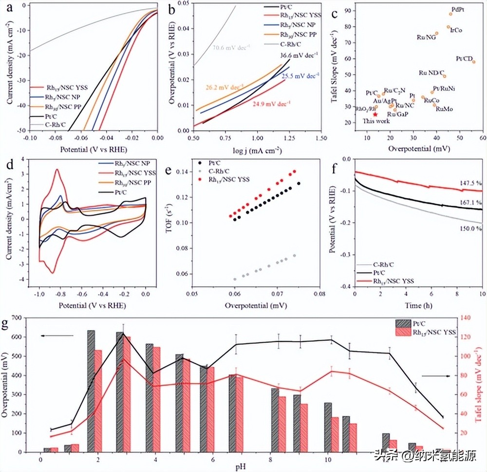 AFM: Heterogeneous Rh/N, S co-doped carbon yellow shell nanospheres for full pH hydrogen ...