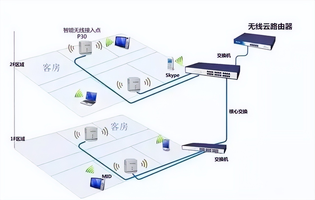 What is a wireless AP?Why are wireless APs (thin APs) more expensive ...