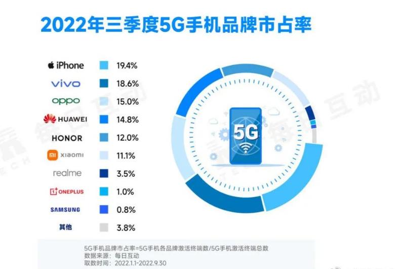Huawei pushes hard for 5G, but it ends up being cheaper for Apple - iMedia