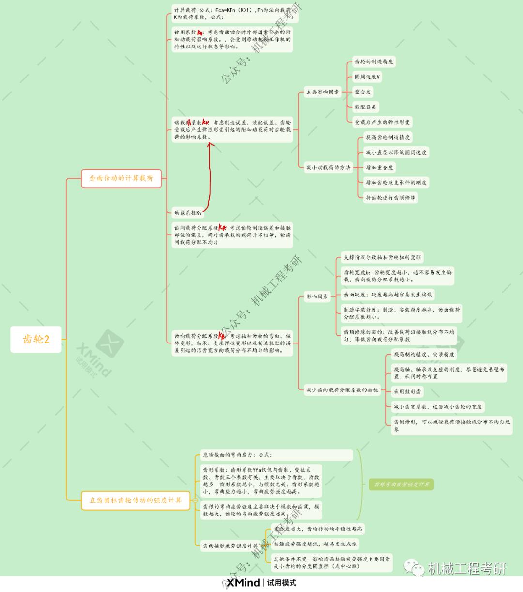 Mechanical Design Mind Map - iNEWS