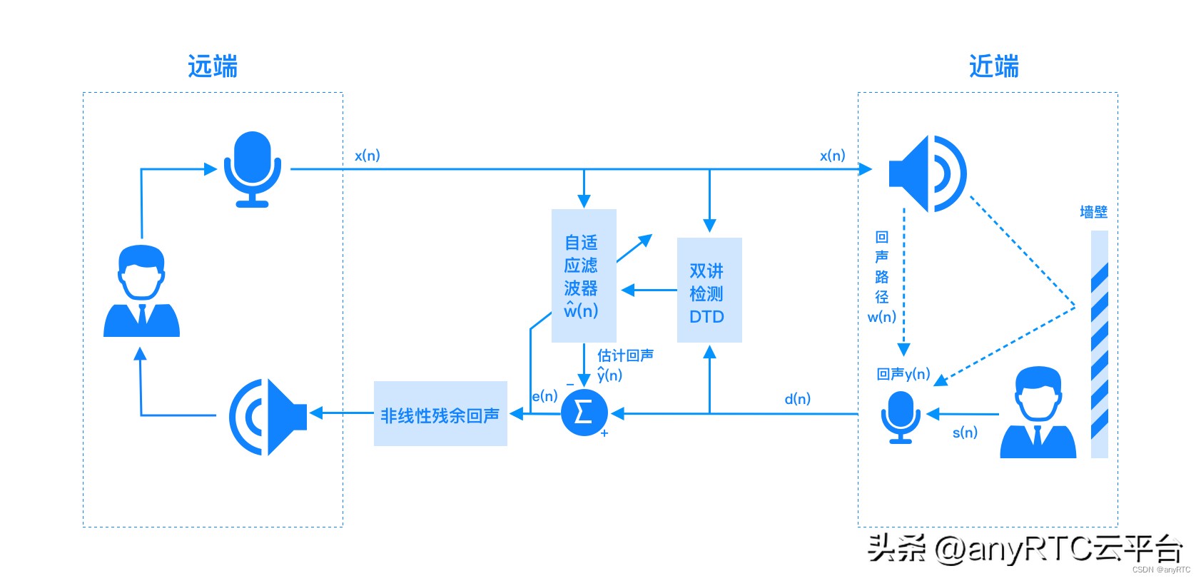 anyRTC echo cancellation algorithm evolution - iMedia