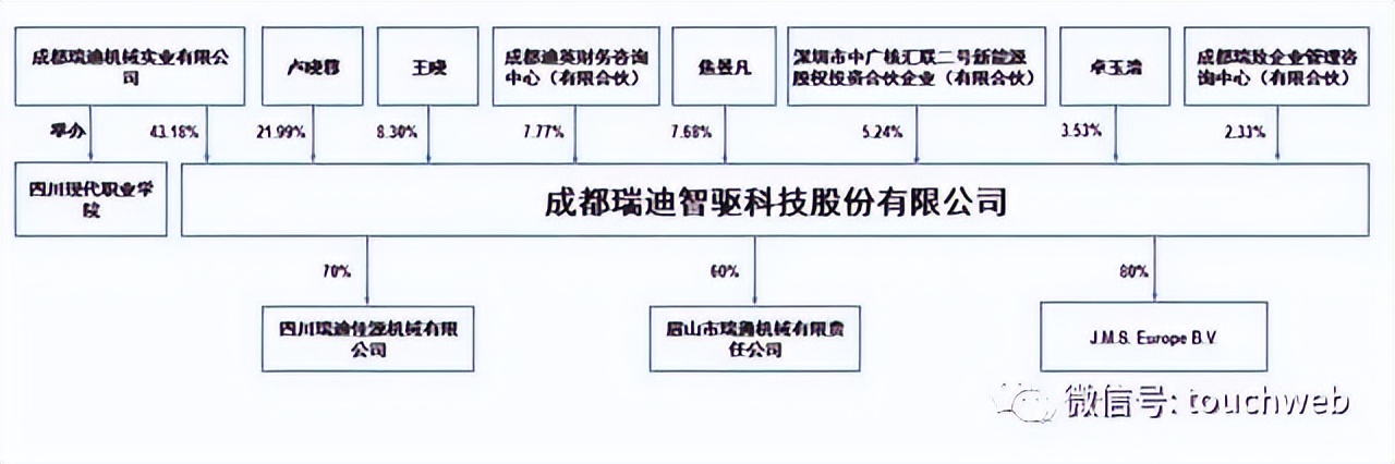 Ruidi Smart Drive IPO meeting: Half-year revenue of 300 million Lu Xiaorong and his wife control ...