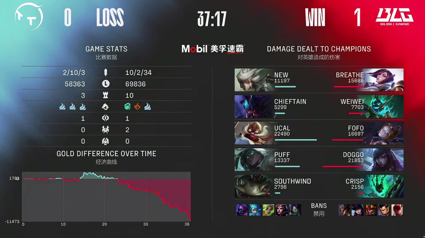 UZI依舊未登場，BLG輕取TT！網友：常規賽留給UZI的場次不多了 - 資訊咖