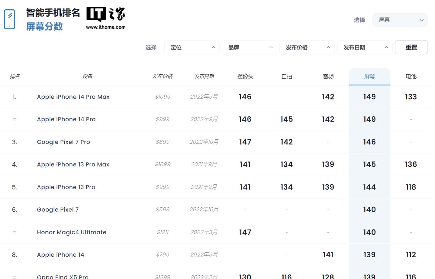 DXO updated screen ranking: iPhone 14 series won the championship ...