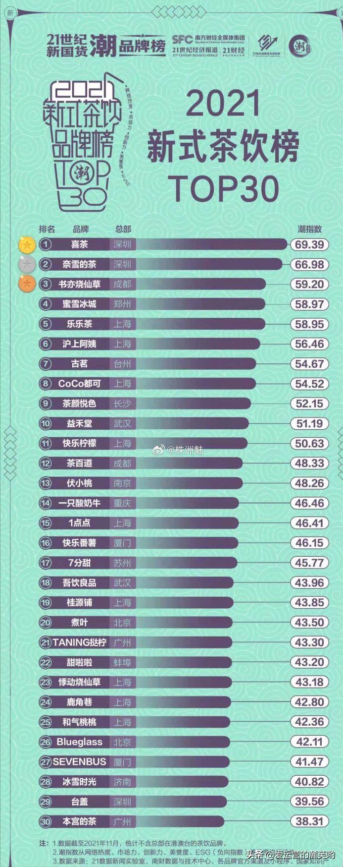 How popular is Chayanyuese in Changsha?Closing 70 stores and now the ...