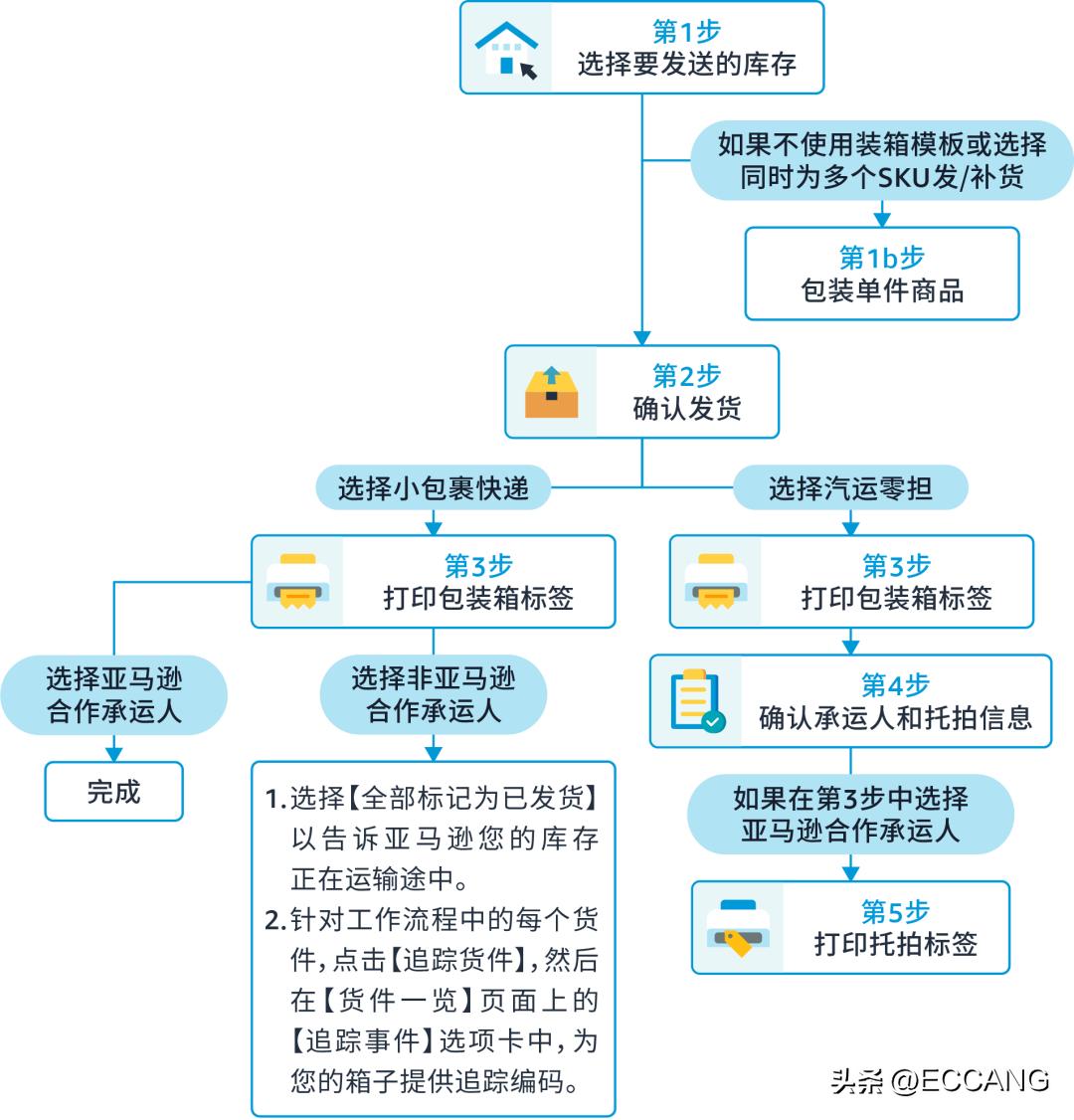 Detailed explanation of the latest Amazon FBA to create a shipment ...