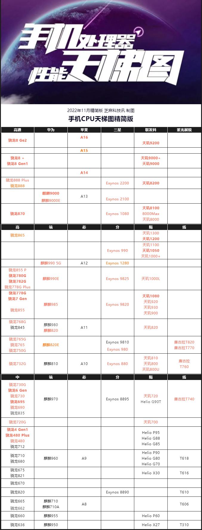 The latest version of the mobile phone CPU ladder map in November 2022 ...