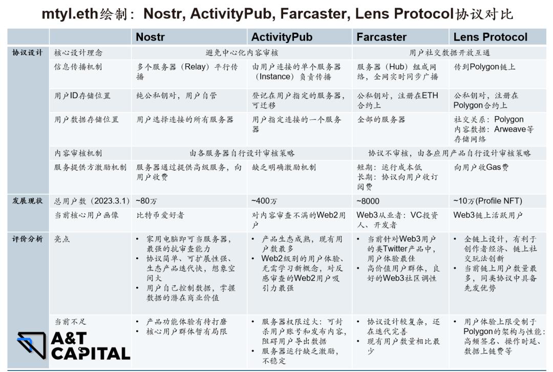 一文了解去中心化社交協議：Nostr、ActivityPub、Lens Protocol - 資訊咖