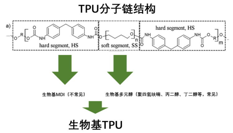 The world's first!Wanhua releases 100% bio-based TPU!There are still 7 ...