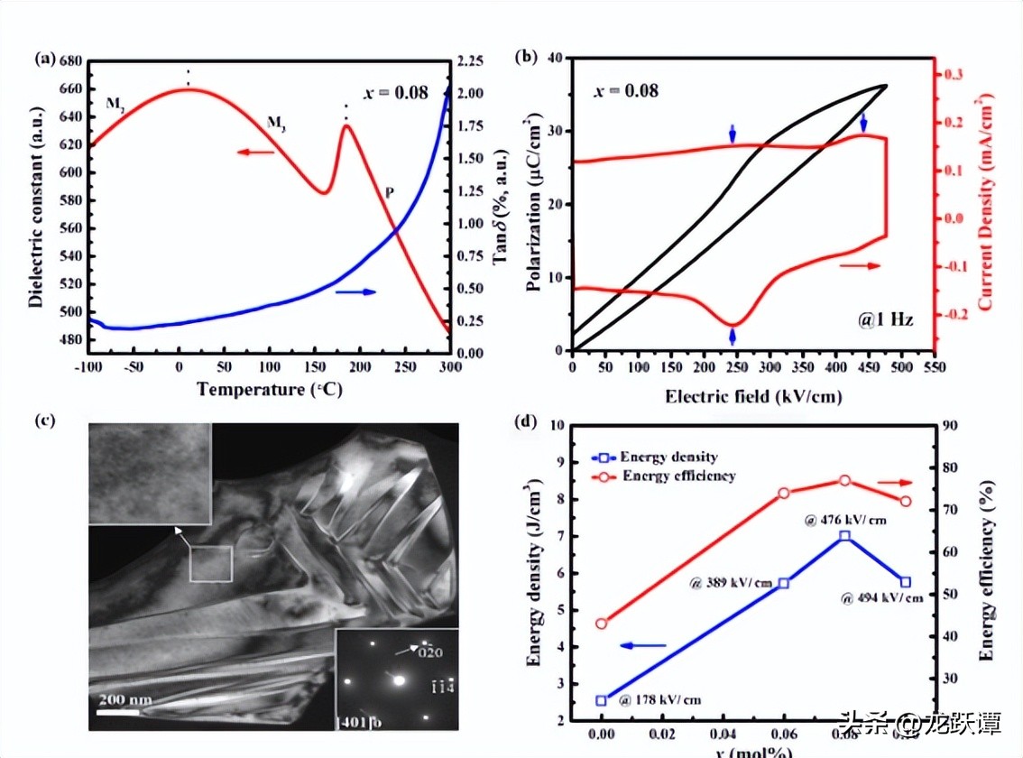 Using Tm3+ ions as dopants, how does it affect the microstructure and ...