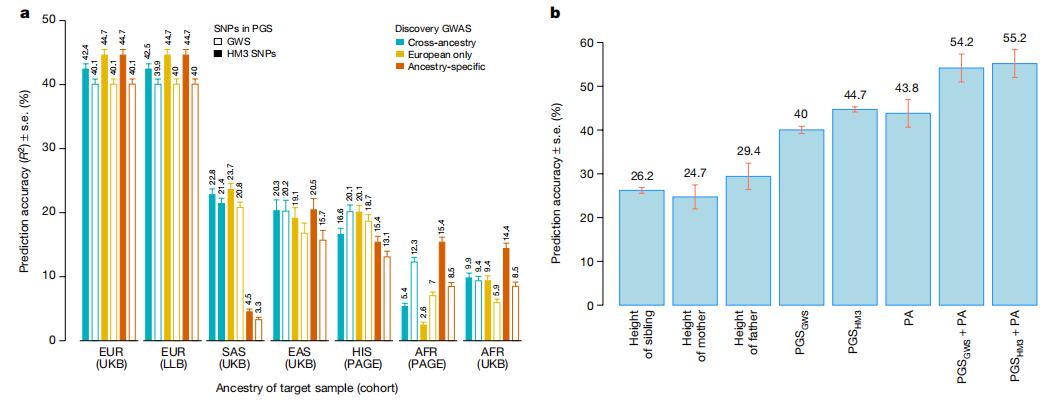Nature: Height-related variation has been fully deciphered - iNEWS