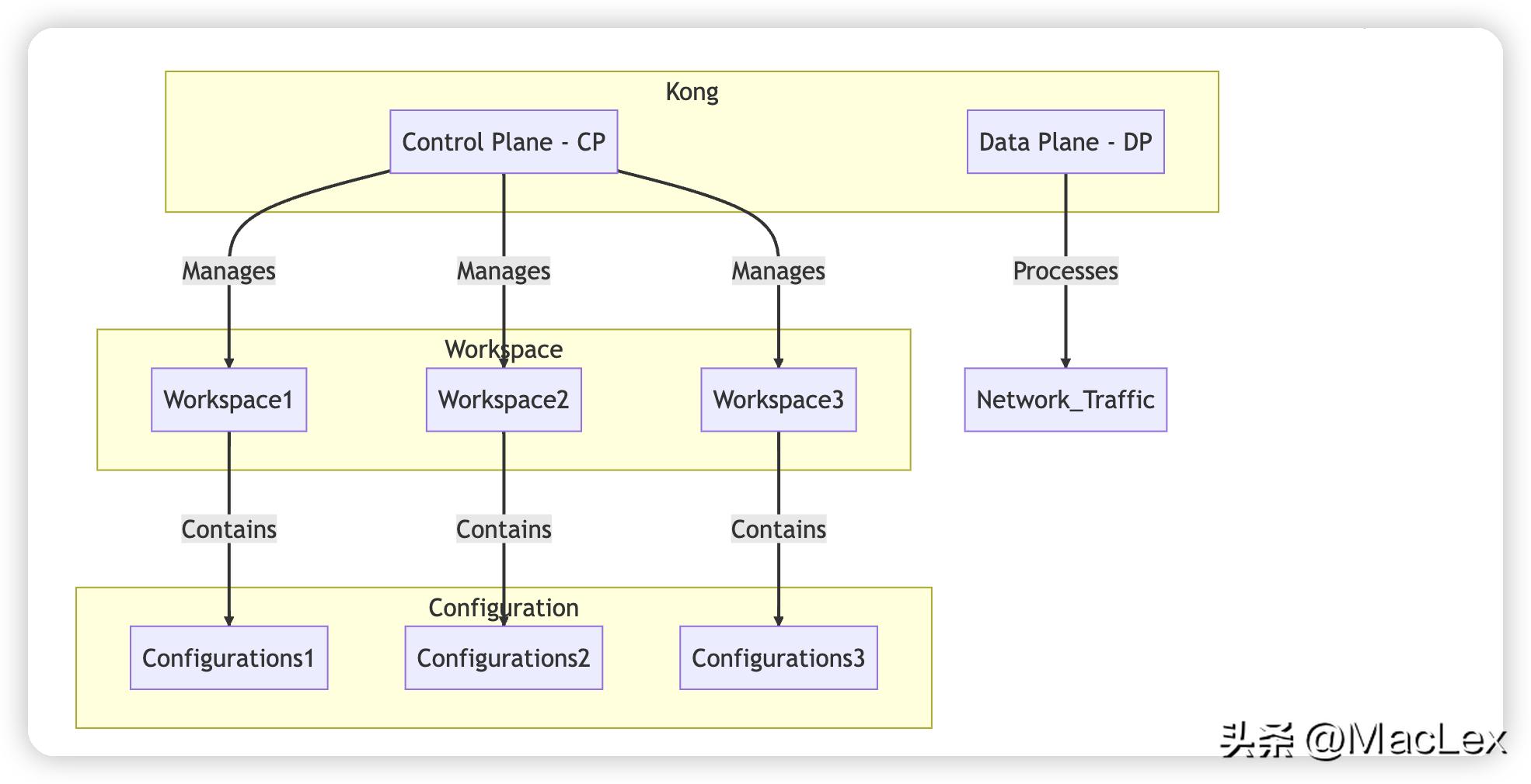 Linux Kong DP-vs-CP - 資訊咖