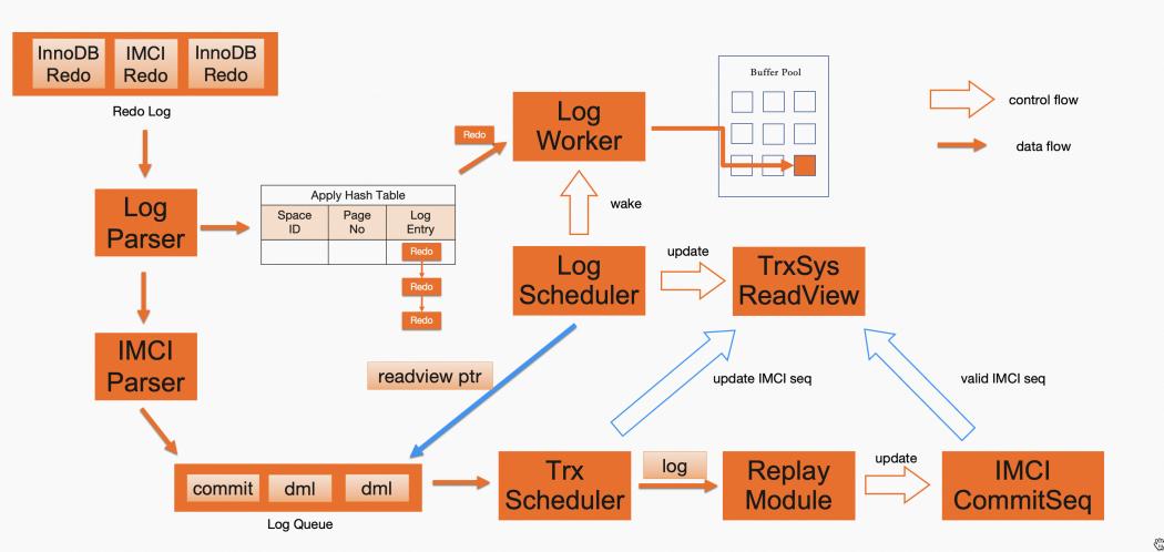 8倍加速HTAP長尾請求 解密PolarDB IMCI行列融合 - 資訊咖
