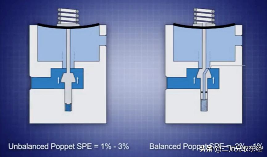 Structural principle of pressure reducing valve, gas path use - iNEWS