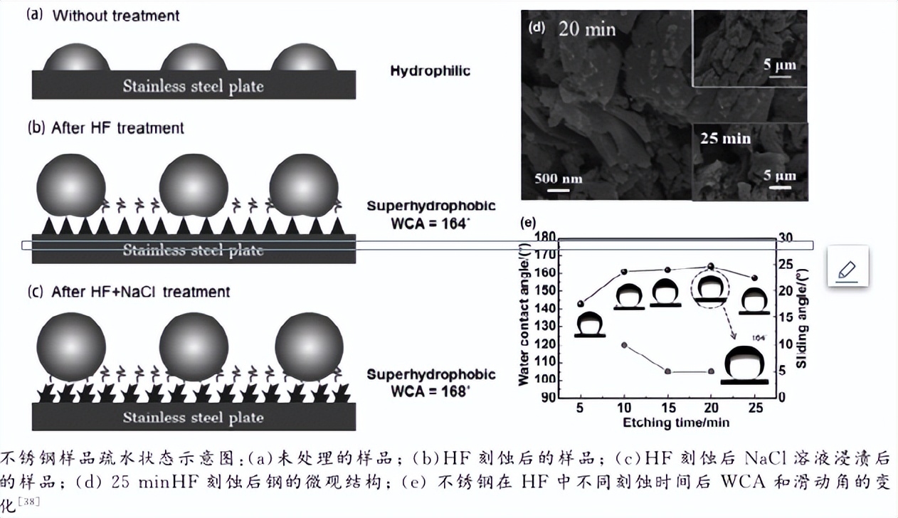 Preparation and application of superhydrophobic surface - iNEWS