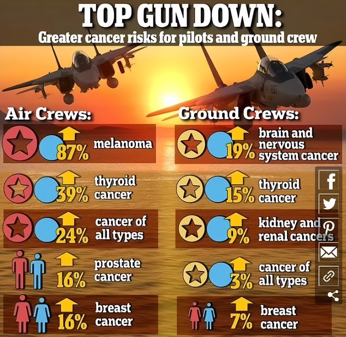 U.S. military pilots have 87 percent higher risk of melanoma, higher ...
