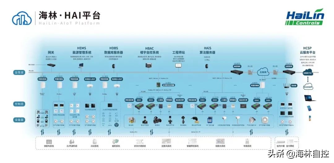Hailin HAI platform, light up the bright future of intelligent buildings - iNEWS