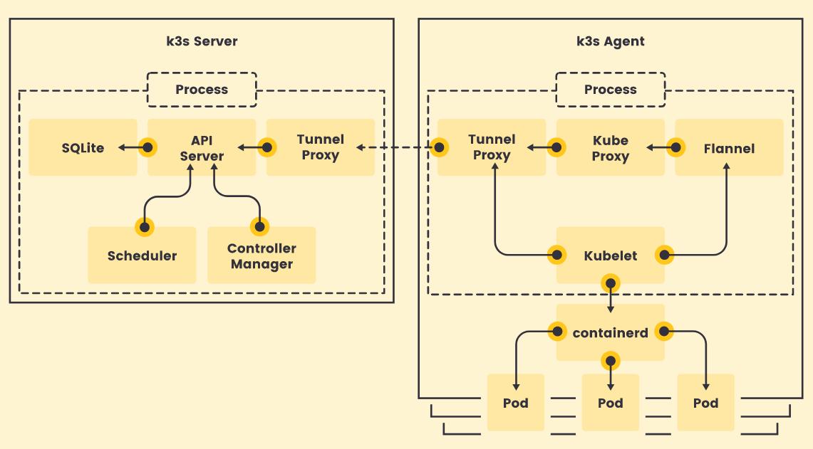 Build your own Kubernetes smallest container cloud based on K3S - iNEWS