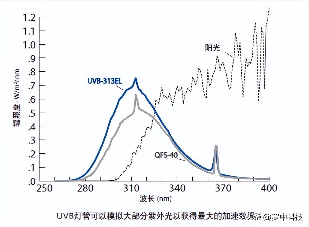 How much energy can the Q-SUN and QUV weathering testers generate? - iNEWS