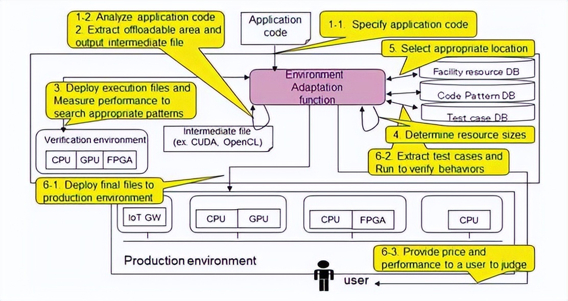 Heterogeneous hardware and verification sequence analysis, innovative application and ...