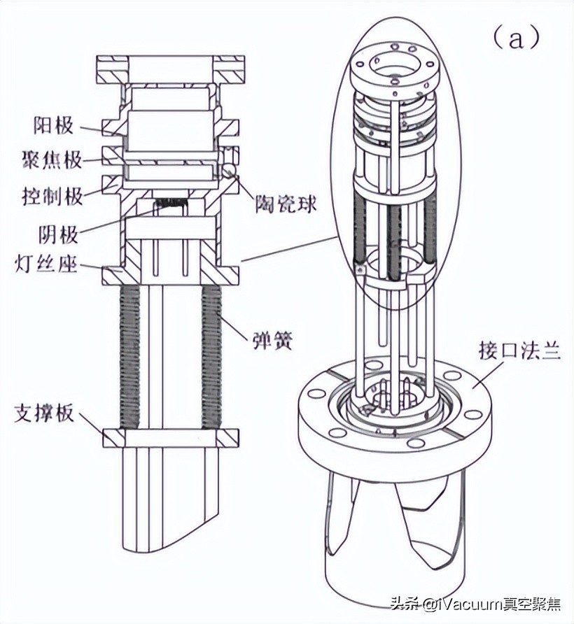 Understand the principle and structure of a small charged particle ...