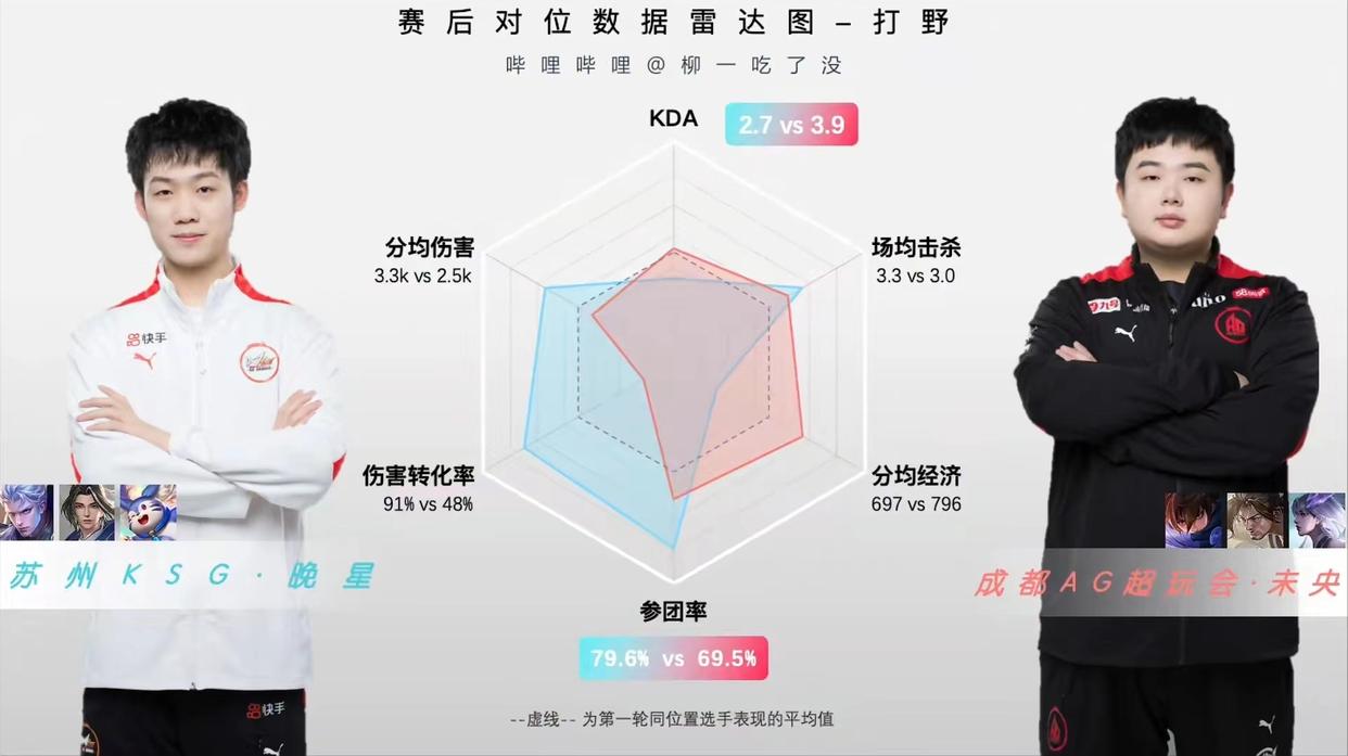AG vs. KSG radar map: Longevity shines in the audience, Yi Nuo abuses Xiao Jiu, Wei Young is ...