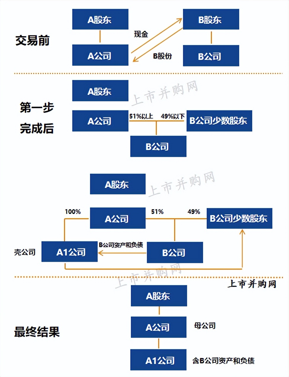 9 kinds of transaction structure process design mind map of mergers and ...