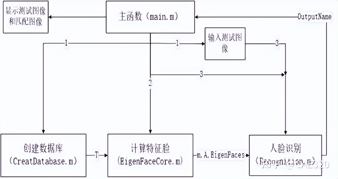 Realization of Face Recognition Algorithm Based on PCA - iMedia
