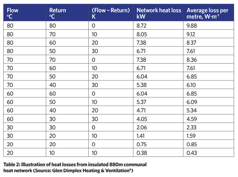 Key considerations for domestic heat pumps with ambient loop heating ...