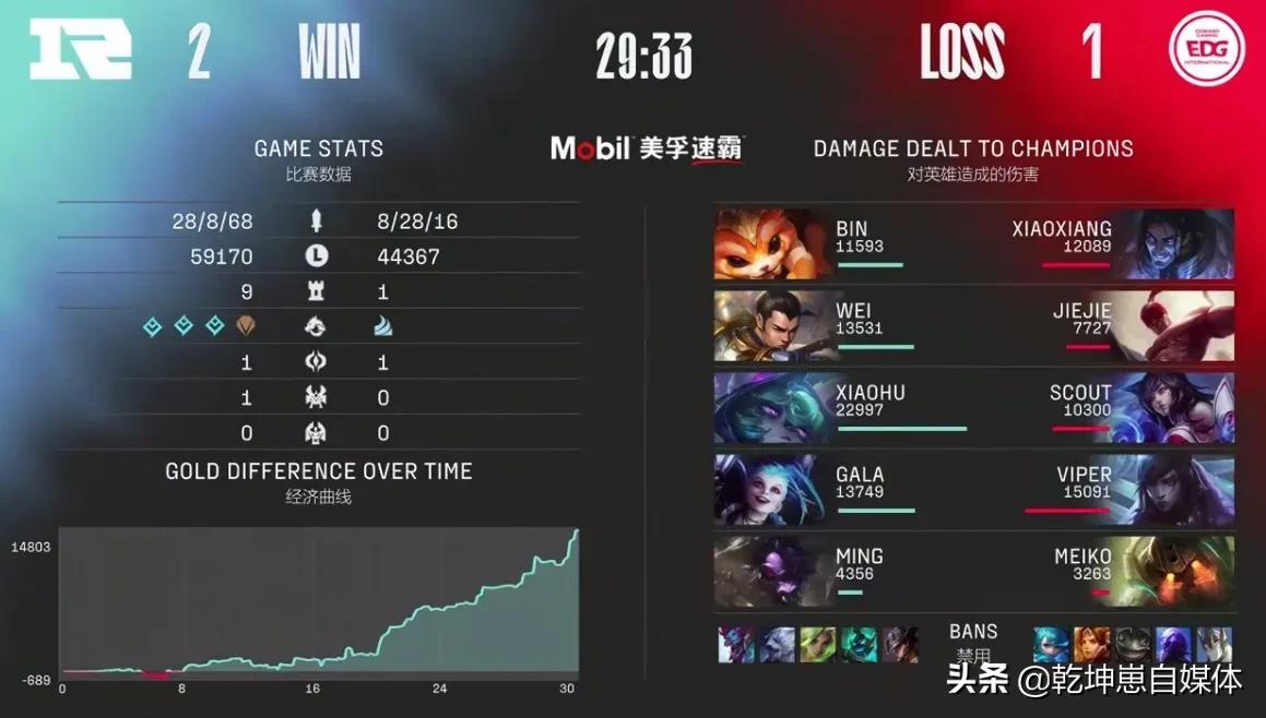 RNG力克EDG，贏下「豬狗大戰」粉絲力求聖槍哥回歸賽場 - 頭條匯