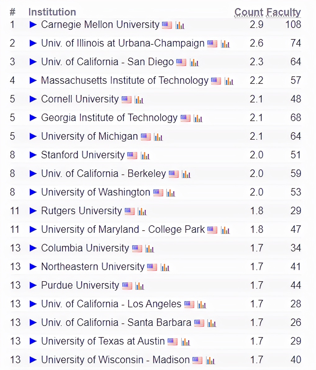 2022 National CS Computer Science Ranking Released - iNEWS