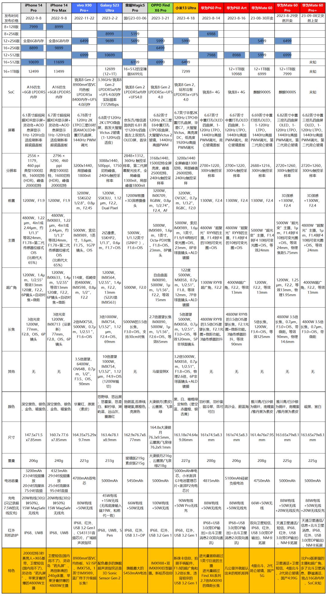 Far ahead and then sneak attack, Huawei Mate 60 Pro+ and Mate X5 are on ...