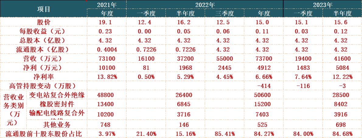 Shenma Power's two-way performance in the first half of 2023 - iNEWS