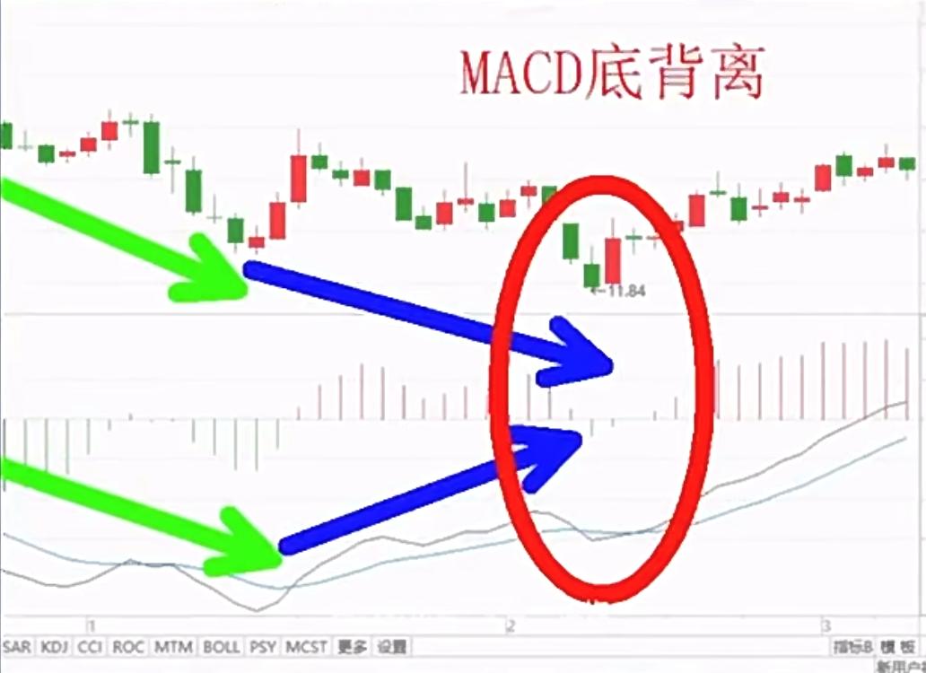MACD Bottom Divergence, Accurately Find Buying Points - iNEWS