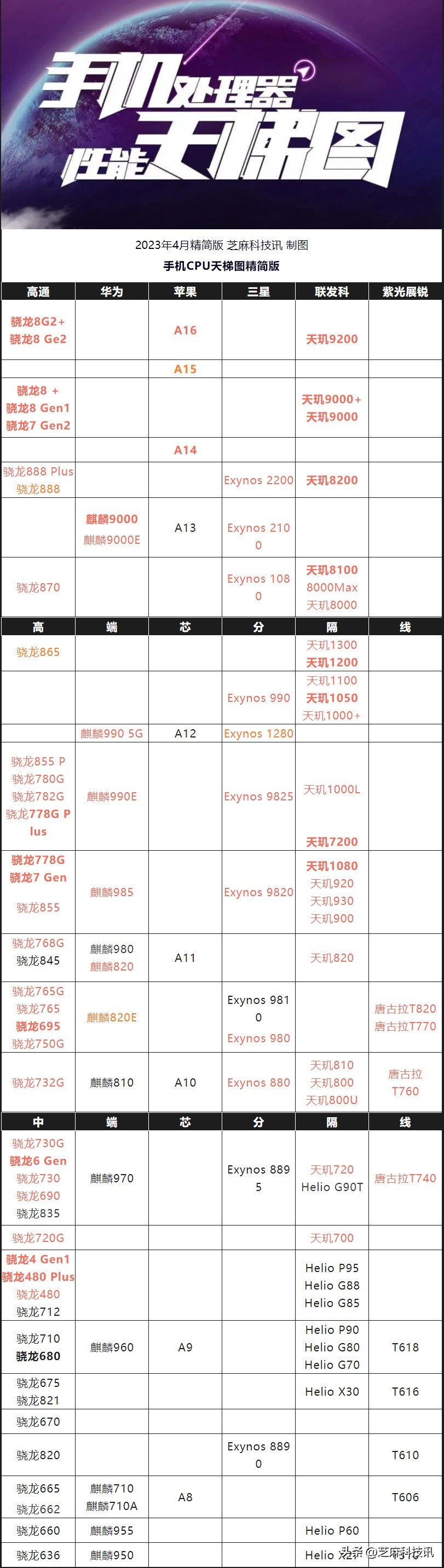 The April 2023 version of the mobile phone CPU ladder chart is coming ...