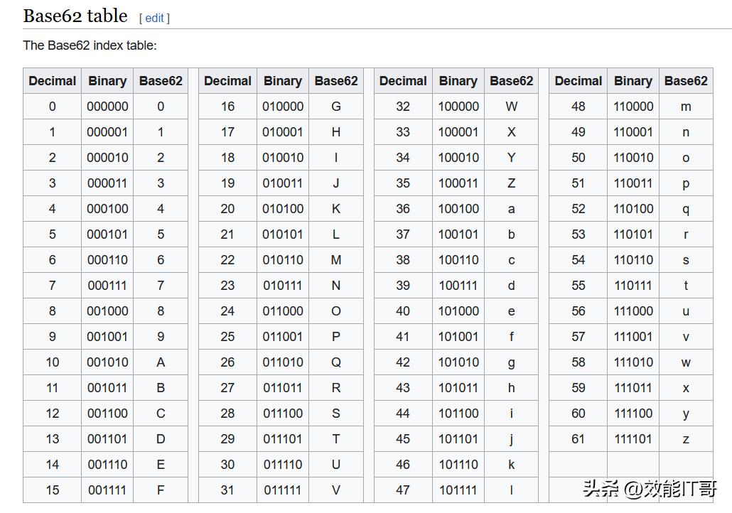 常用的編碼Base64 Base62和Base32區別和使用場景 - 資訊咖